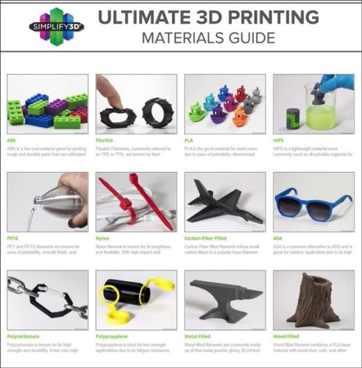 Simplify3D has released the “Ultimate 3D Printing Materials Guide” - 3D ...