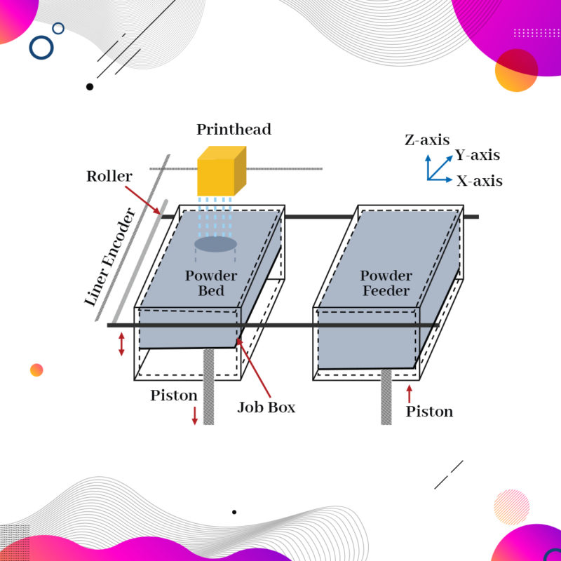 Binder Jet 3D Printing: Print Speed & Its Effects | 3D ADEPT MEDIA