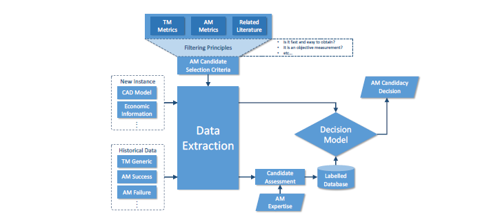 How to define additive manufacturing candidacy for production applications? - 3D ADEPT MEDIA