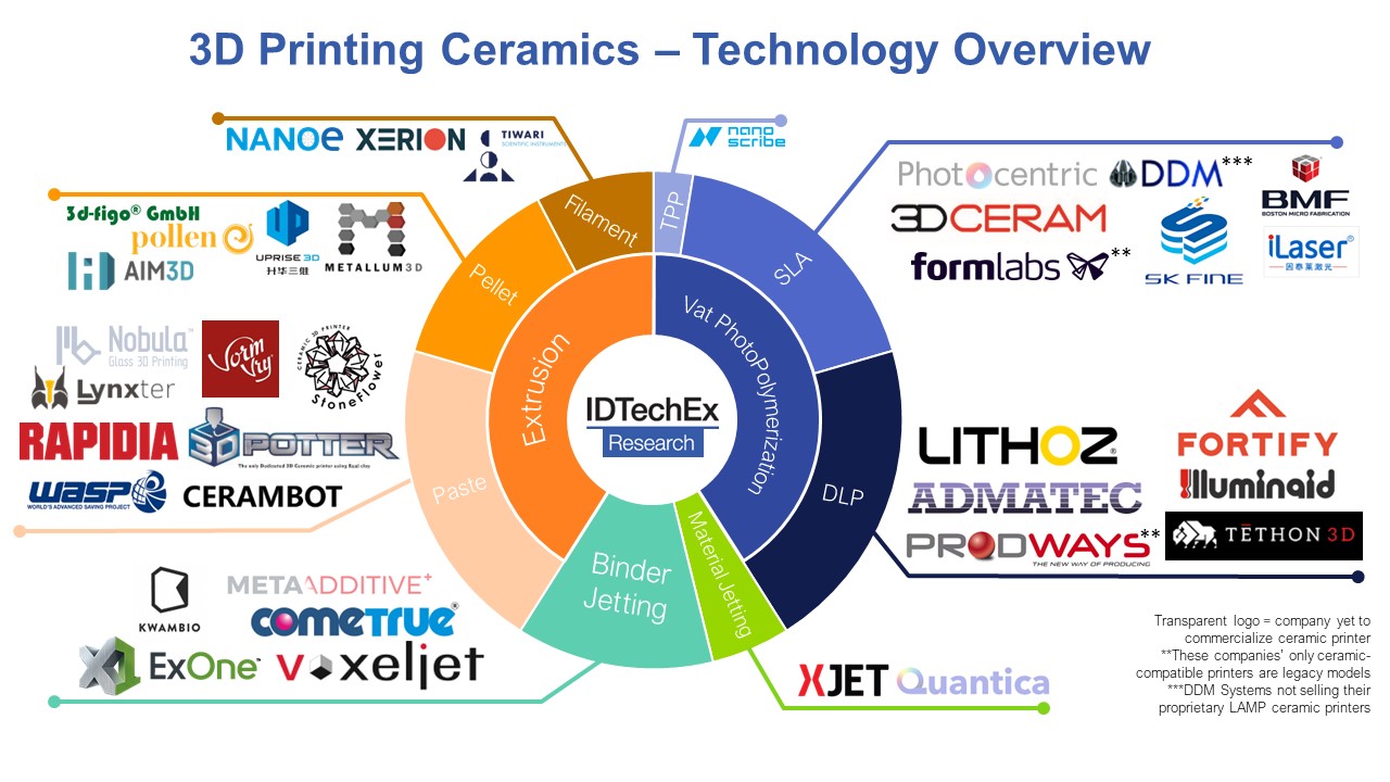 Ceramic 3D Printing: the current manufacturing landscape and the ...