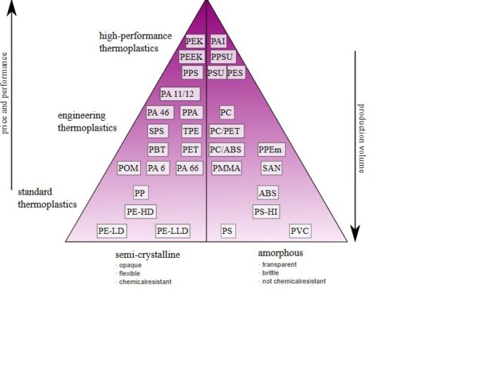 (Critical) Challenges raised and solved by high-performance polymers ...
