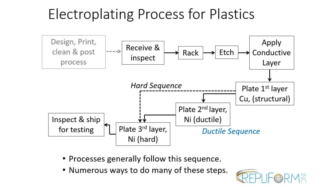 What's Electroplating and when should we use it for 3D printed parts ...